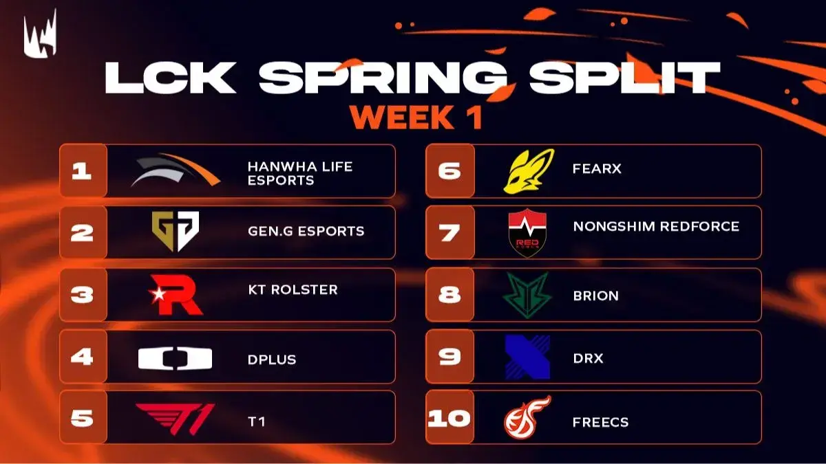 Hanwha Life Esports lead the charge after week 1 of the LCK Spring ...